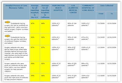 Medicare Hospital Compare Process At Hospital Compare–HHS Gov–Sample ...